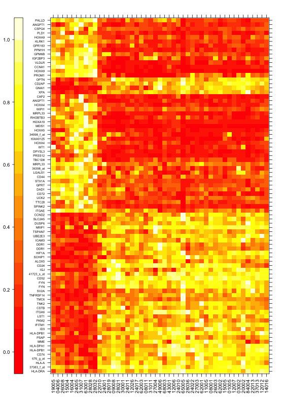 R绘图基础（10）热图 heatmap | Public Library of Bioinformatics